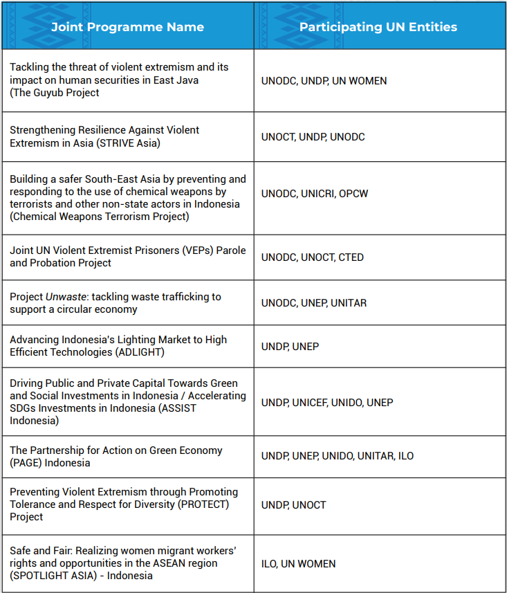 Joint Programmes and Trust Funds | UN Team Results
